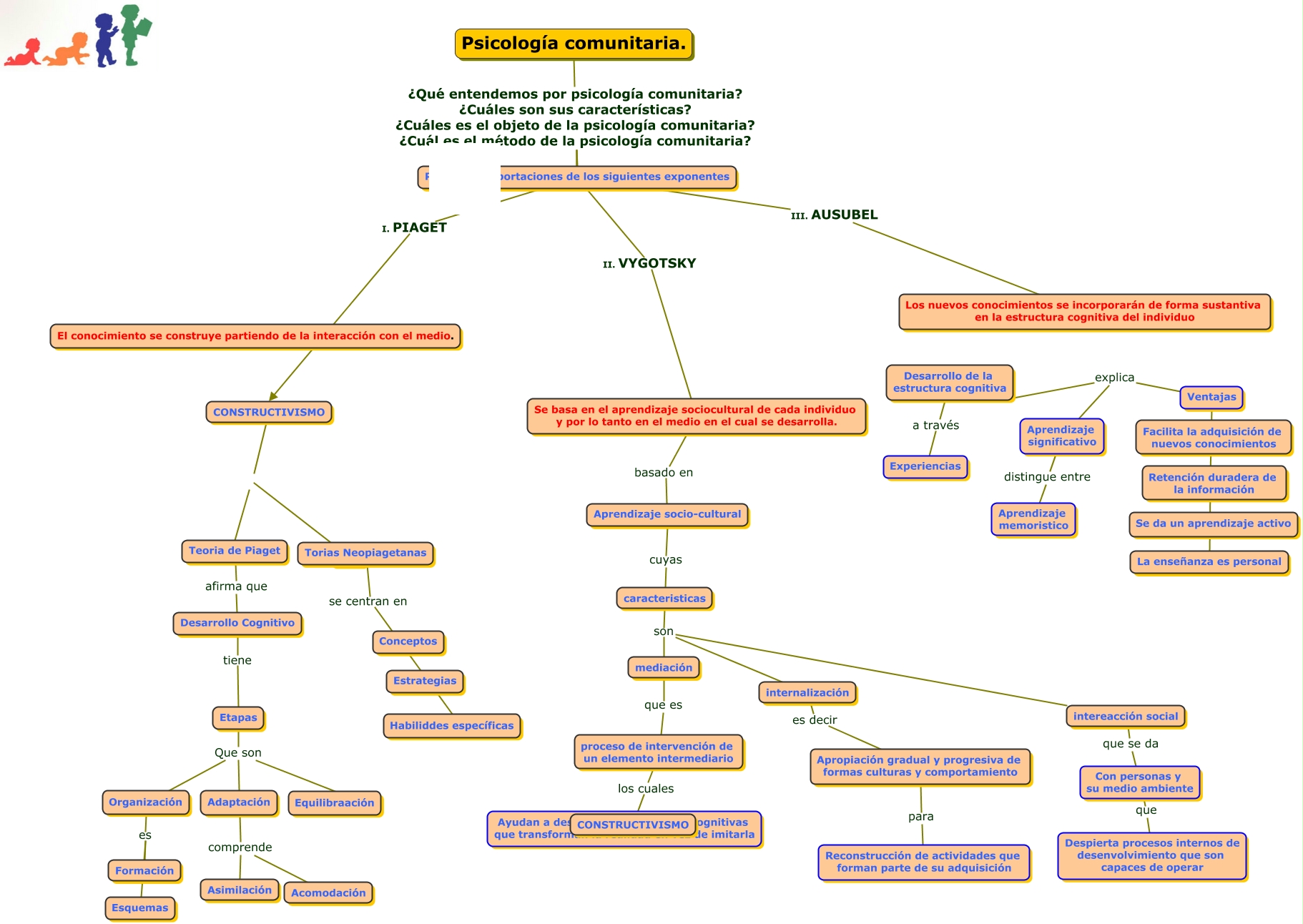 MAPA CONCEPTUAL PSICOLOGIA DEL APRENDIZAJE - ANDRAGOGIA